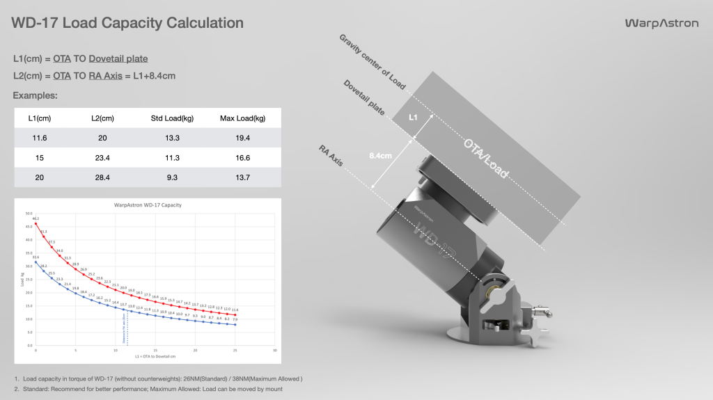 WD-17 Mount – WarpAstron